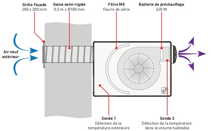 Ventilation par insufflation Pulsive Flat [600372 - S&P]